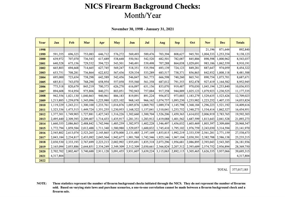 WE DID IT!!! New Record!!!! Over 4,000,000 NICS Checks in one month ...
